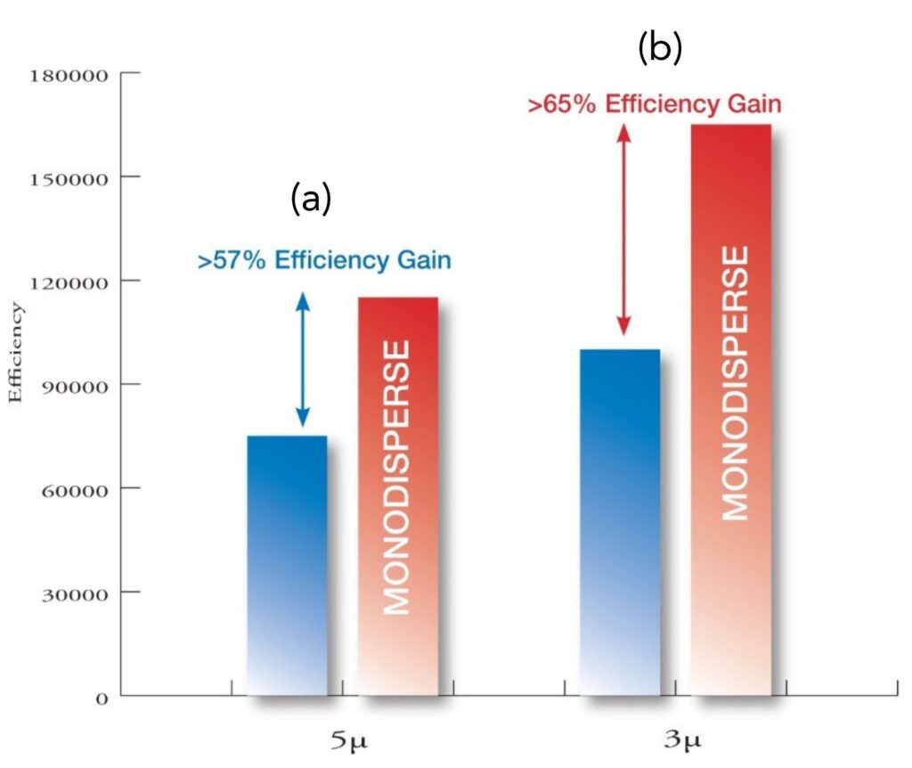 The Effect of Particle Monodispersity in HPLC Column Performance ...