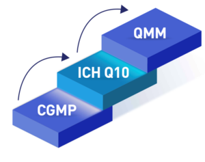 Pharma “Quality Management Maturity” (QMM), an initiative by US FDA ...